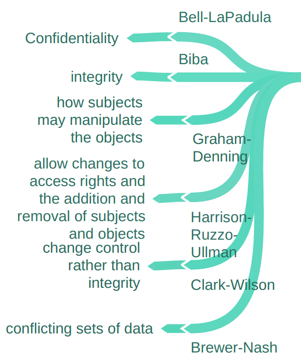Security models Cheat sheet – CyberSecurity, AI and misc
