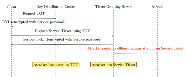 Kerberos V5 attacks – CyberSecurity, AI and misc