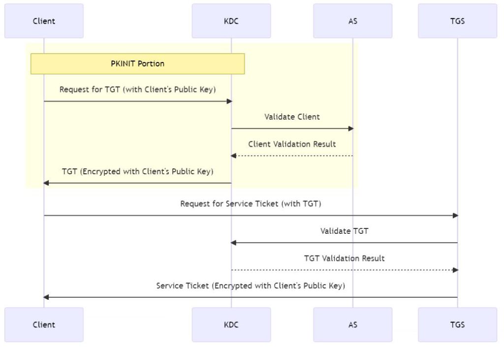 Kerberos V5 attacks – CyberSecurity, AI and misc